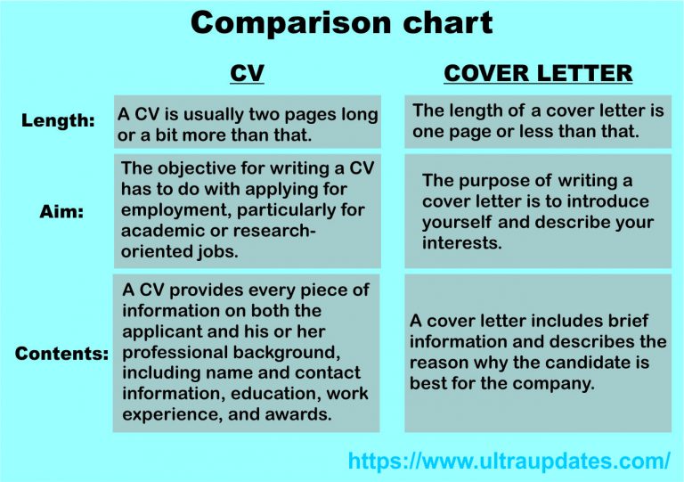 How to write an impressive Cover letter? | Ultra Updates