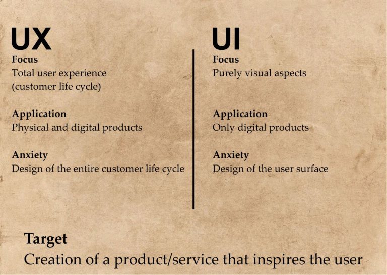 Key Differences and Tips To Understand UX and UI