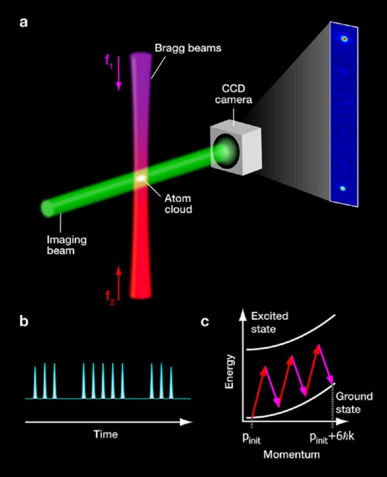 Exploring Quantum Technology Products | Ultra Updates