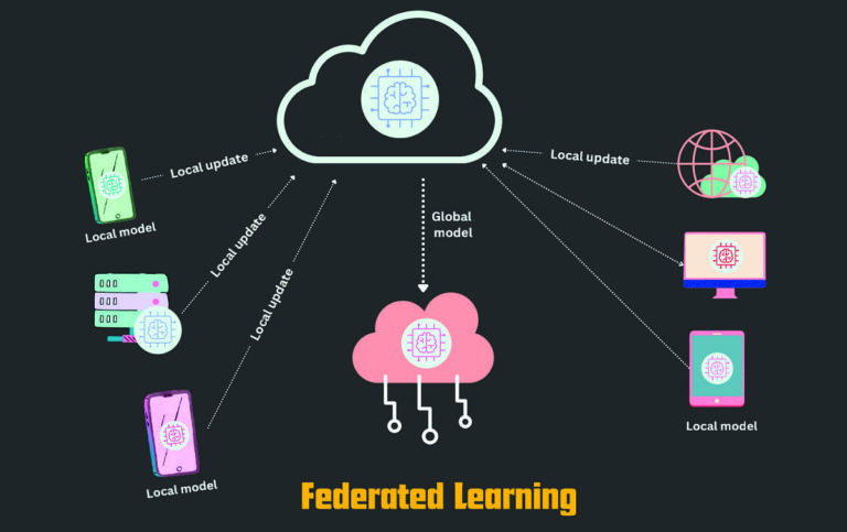 Federated Learning: Privacy Solutions in Machine Learning
